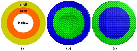 Schematic Illustration Of Core Shell Nps With Hollow Structures And