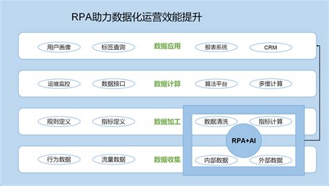 Rpa机器人流程自动化赋能与数据化运营 个人文章 Segmentfault 思否