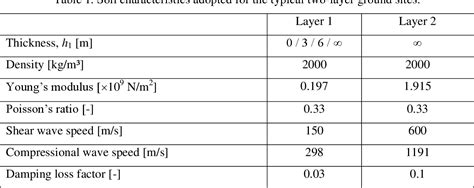 Table 1 From Mitigation Of Railway Induced Vibration By Using Subgrade Stiffening Semantic Scholar