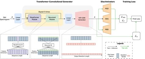 Hifi Sr A Unified Generative Transformer Convolutional Adversarial Network For High Fidelity