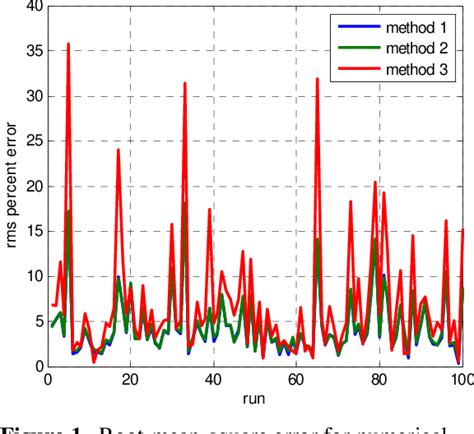 Figure 1 From Practical Aspects Of The Equation Error Method For