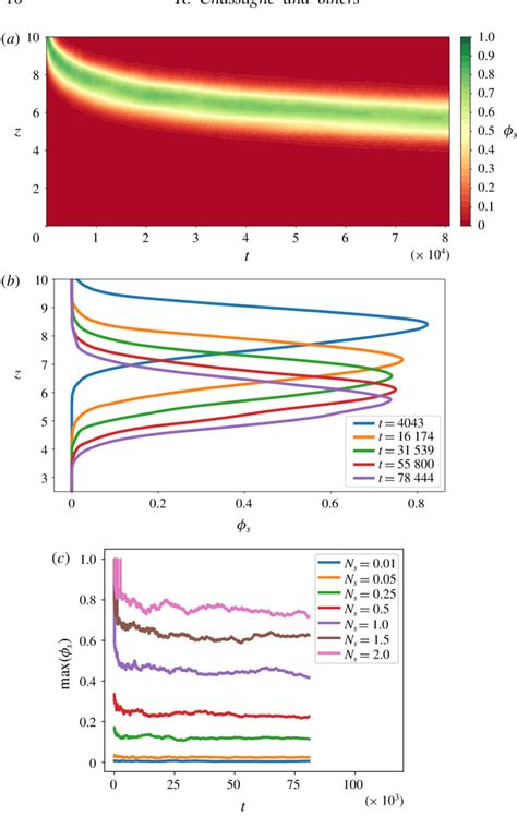 A Typical Temporal Evolution Of Fine Particle Concentration Profile φ Download Scientific