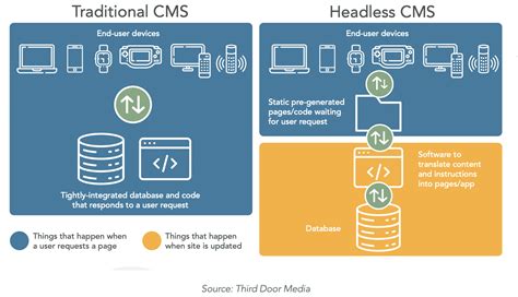 What Are Headless Or Hybrid Content Management Systems