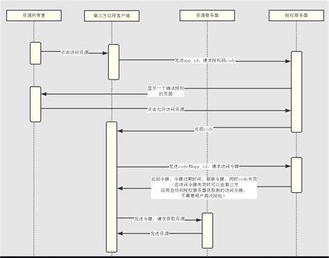 OAuth 认证模式 授权码模式authorization code Cance 博客园