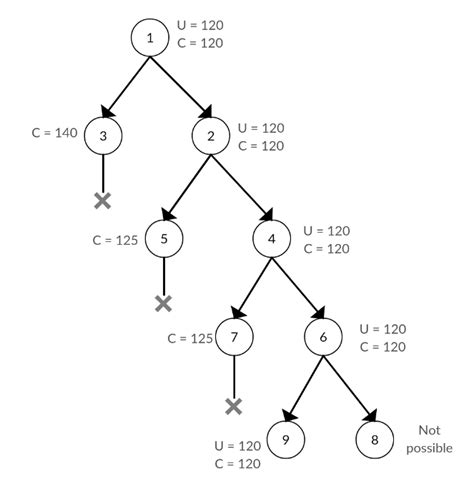 Exploration Tree Of Finding Optimal Solution Set Using Greedy Approach
