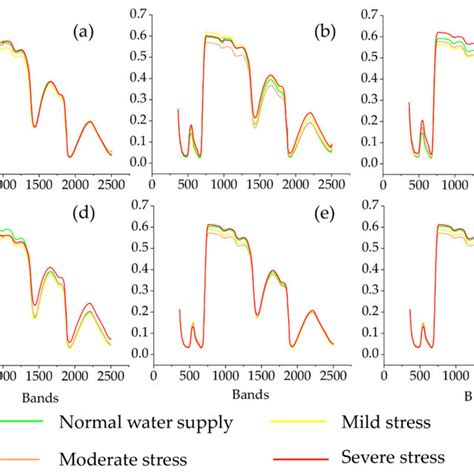 Comparison Between The Mean Spectral Reflectance And Absorptance At