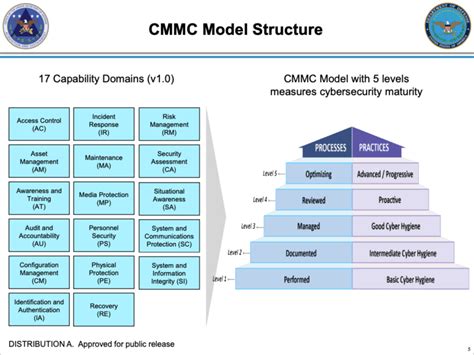 What Dod Contractors Need To Know About The Cybersecurity Maturity