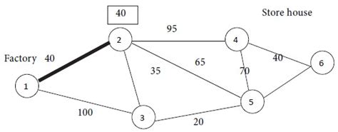 Solution For The Example Problem Shortest Path Problem Study Material Lecturing Notes