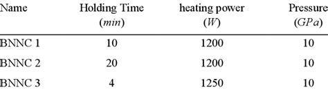 Synthesis Parameter For The Synthesis Of Bnnc Download Table