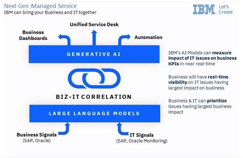 Hemant Sindhi On Linkedin Aiops Bizops Roi Operations Generativeai Domore Digitaloperations