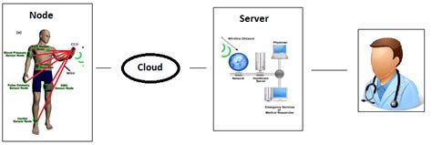 a node to server scenario download scientific diagram