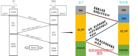 彻底搞懂 三握四挥 Csdn博客