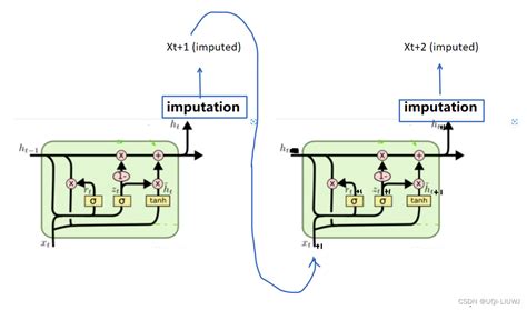 论文笔记：filling The G Ap S Multivariate Time Series Imputation By Graph
