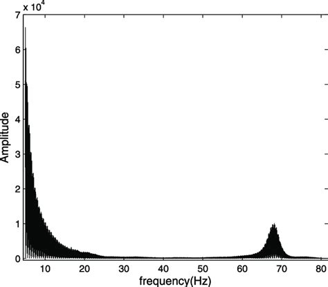 Real Part Of The Fourier Magnitude Versus Frequency Relationship Of