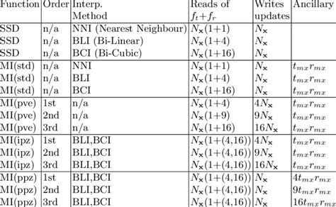 computational complexity of various similarity methods download table