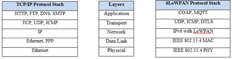 Comparison Of Protocols Among TCP IP And 6LoWPAN Stack Download Scientific Diagram