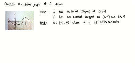 The Graph Of The Function F Shown In The Figure Above Solvedlib
