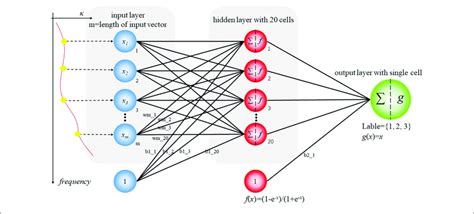 Schematic Of A Feedforward Neural Network A Series Of Universal Download Scientific Diagram