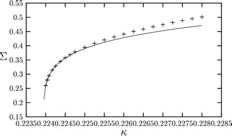 Figure 5 From The Scaling Region Of The Lattice On Sigma Model At