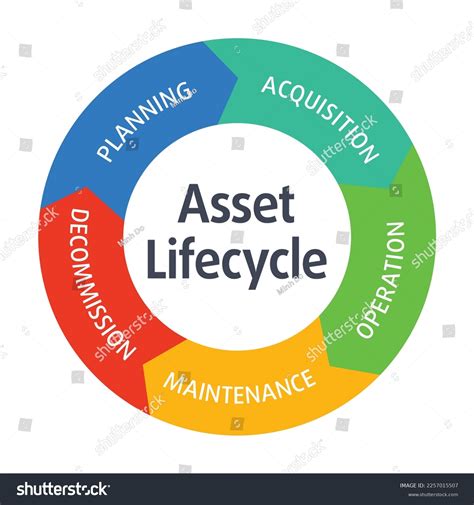 Asset Life Cycle Diagram Concept Vector Stock Vector Royalty Free 2257015507 Shutterstock