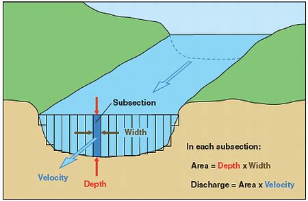 Streamflow Method