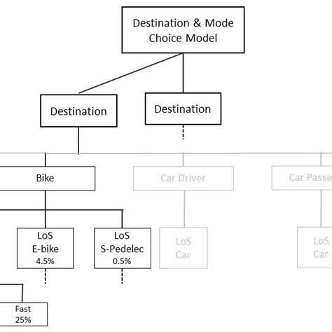 Hierarchical Structure Of The Mode And Destination Model Percentages Download Scientific