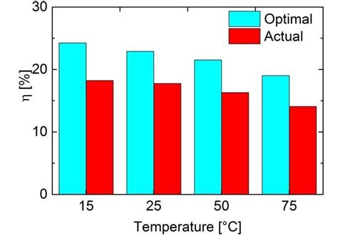 A Chart Of Optimal Efficiency Gained From Calculations Of Best Areas