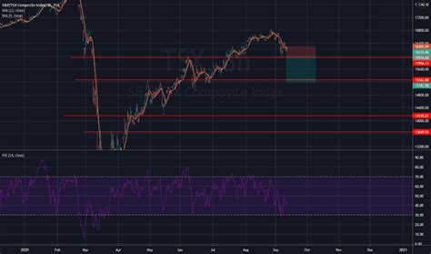 TSX Index Charts And Quotes TradingView