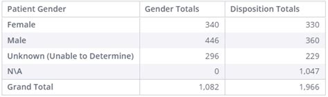 Configure A Pivot Table