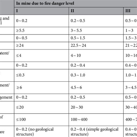 Grades Classification Of Influencing Factor Of Coal Spontaneous Combustion Download