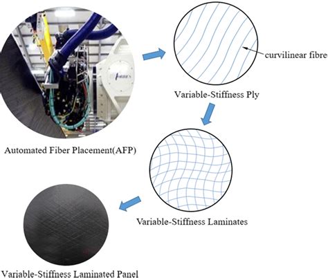 Variable Stiffness Laminate Composite At Janice Kiefer Blog