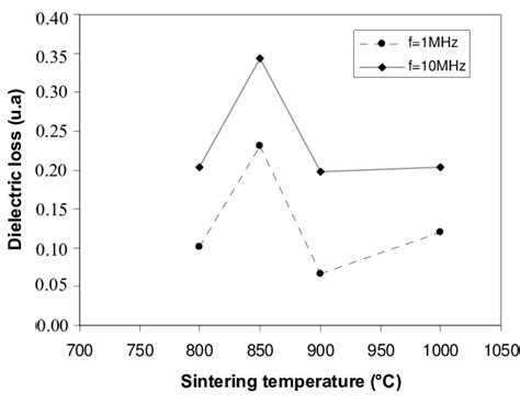 Variation Of The Dielectric Loss Versus The Sintering Temperature Download Scientific Diagram