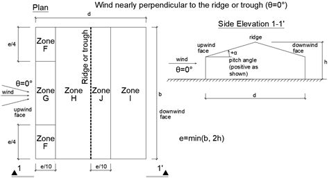 Roof Pressure Zones At Anne Brown Blog