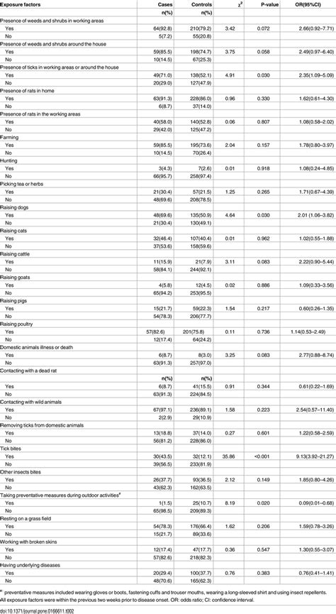 Univariate Conditional Logistic Regression Analyses Of Potential Risk