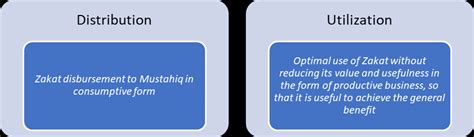 Categories Of Zakat Disbursement According To The Baznas Regulations Download Scientific Diagram