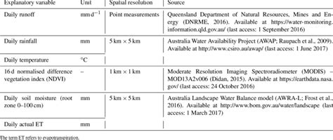 Explanatory Variables And Their Data Sources Download Scientific Diagram
