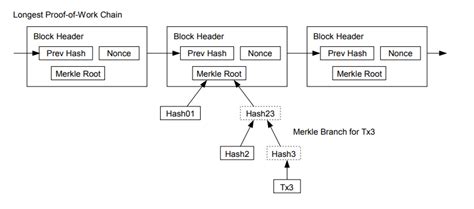 Security The Blockchain And Hashed Headers Coingeek