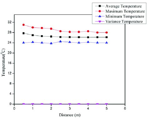 Target Temperature Versus Distance Download Scientific Diagram