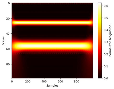 Python Pywavelet Convert Magnitude To Amplitude Stack Overflow