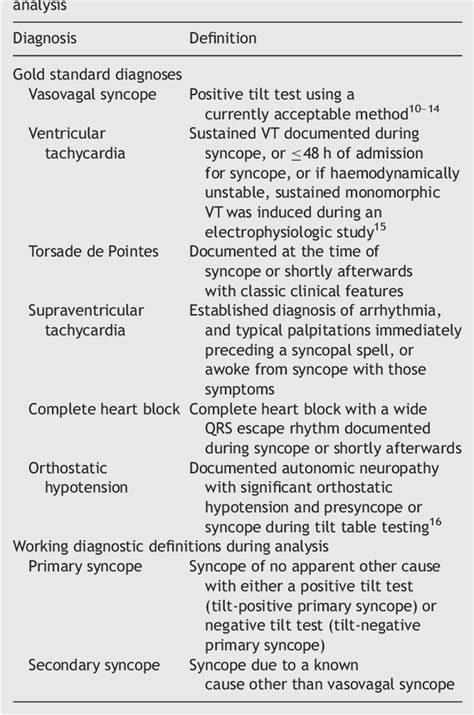 Table 1 From Diagnostic Criteria For Vasovagal Syncope Based On A Quantitative History