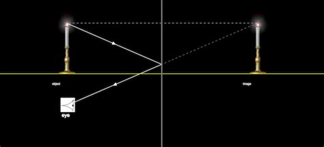 🪞simple Ray Diagram For Mirrors Javascript Html5 Applet Simulation Model Open Educational