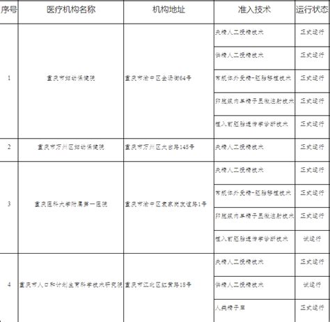 重庆这些医疗机构可以开展人类辅助生殖技术和设置人类精子库 重庆日报网