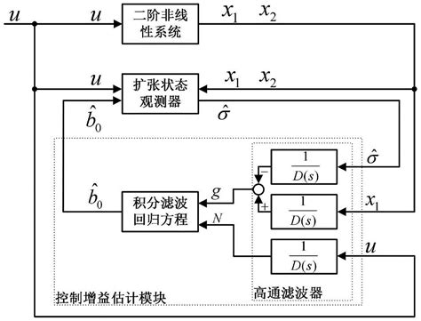 一种二阶非线性系统的精确不确定性和控制增益估计方法与流程