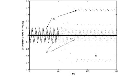 Time Evolution Of The Estimation Errors Download Scientific Diagram