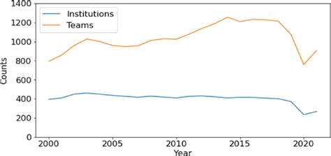 Number Of Teams And Institutions Participating In Icpc North America Download Scientific