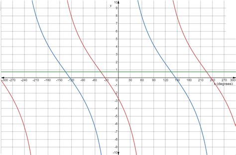 State The Vertical Shift Amplitude Period And Phase Shift Quizlet