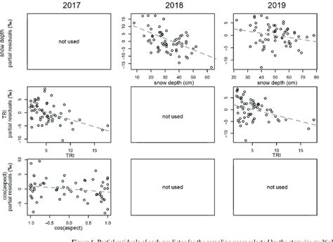 partial residuals of each predictor for the sampling years selected by