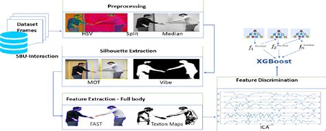 Figure 1 From A Robust Model Of Human Activity Recognition Using Independent Component Analysis