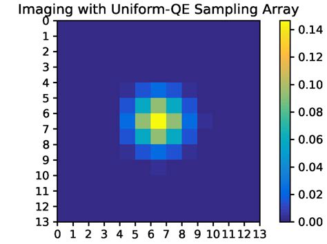 Simulations On The Sampling Process With A Uniform Integral Sampler Download Scientific