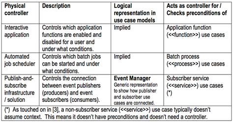 Use Case Preconditions A Best Kept Secret Business Analyst Articles